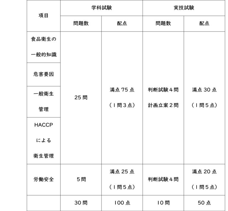 試験案内 | 飲食料品製造業分野特定技能1号評価試験 | OTAFF 一般社団法人外国人食品産業技能評価機構
